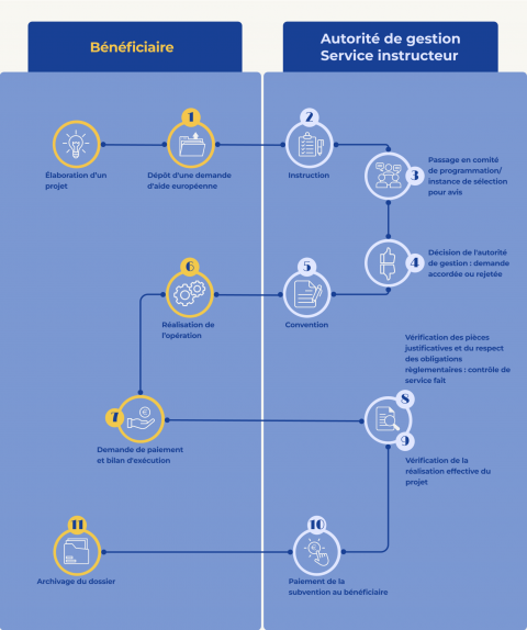 A. Je veux financer mon projet | Europe